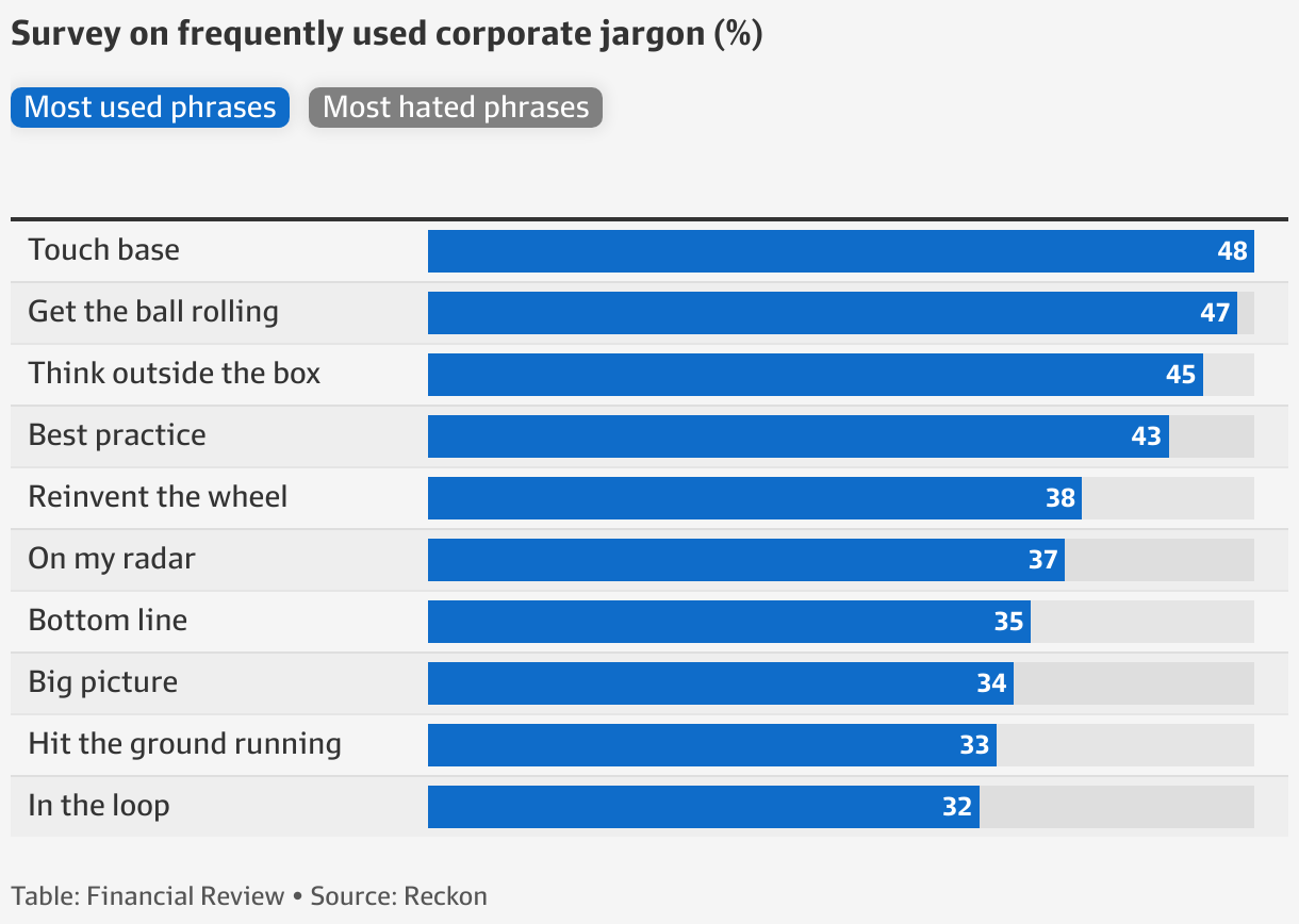 Corporate jargon, buzz words and phrases: here are the most hated