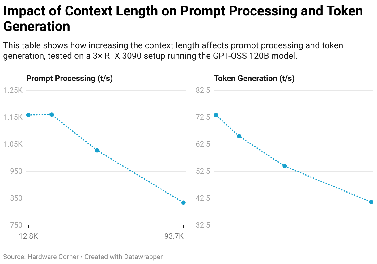 What Is Context Length in LLMs and How It Impacts Your VRAM (and Speed)