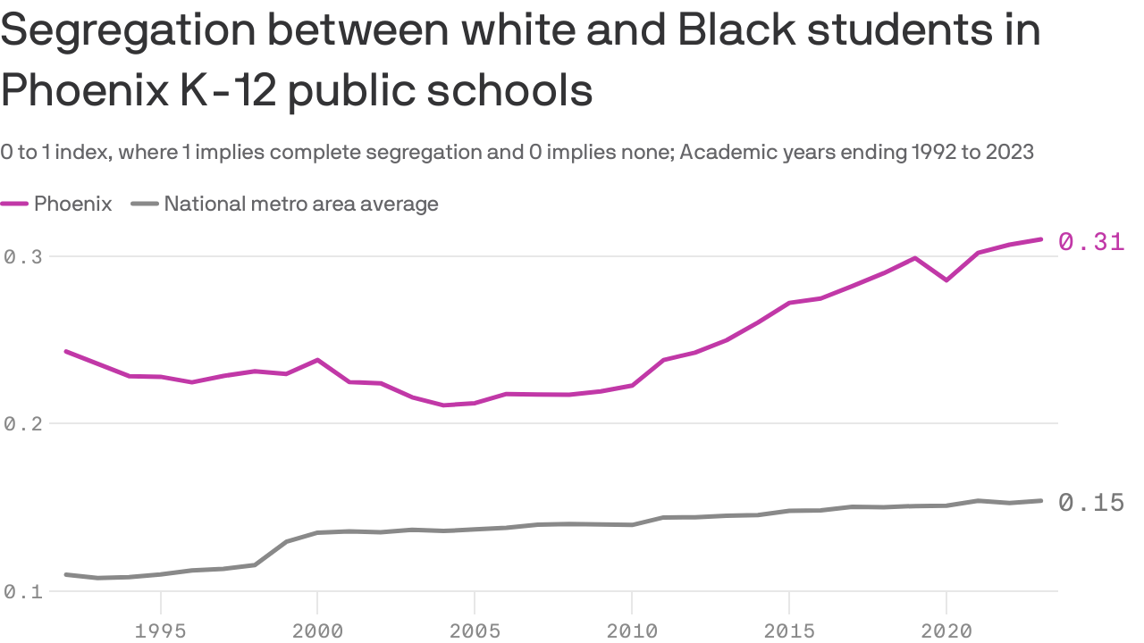 Chart: Segregation's impact - Axios Phoenix