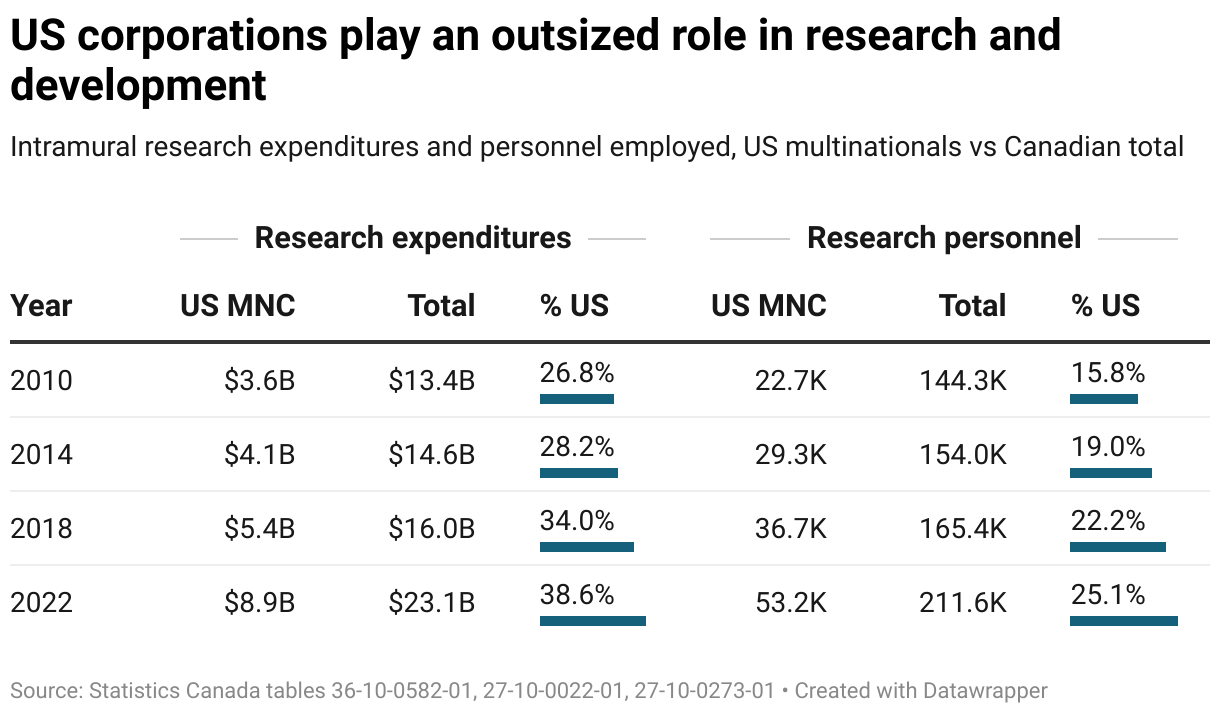 Background: US Multinationals Operating in Canada