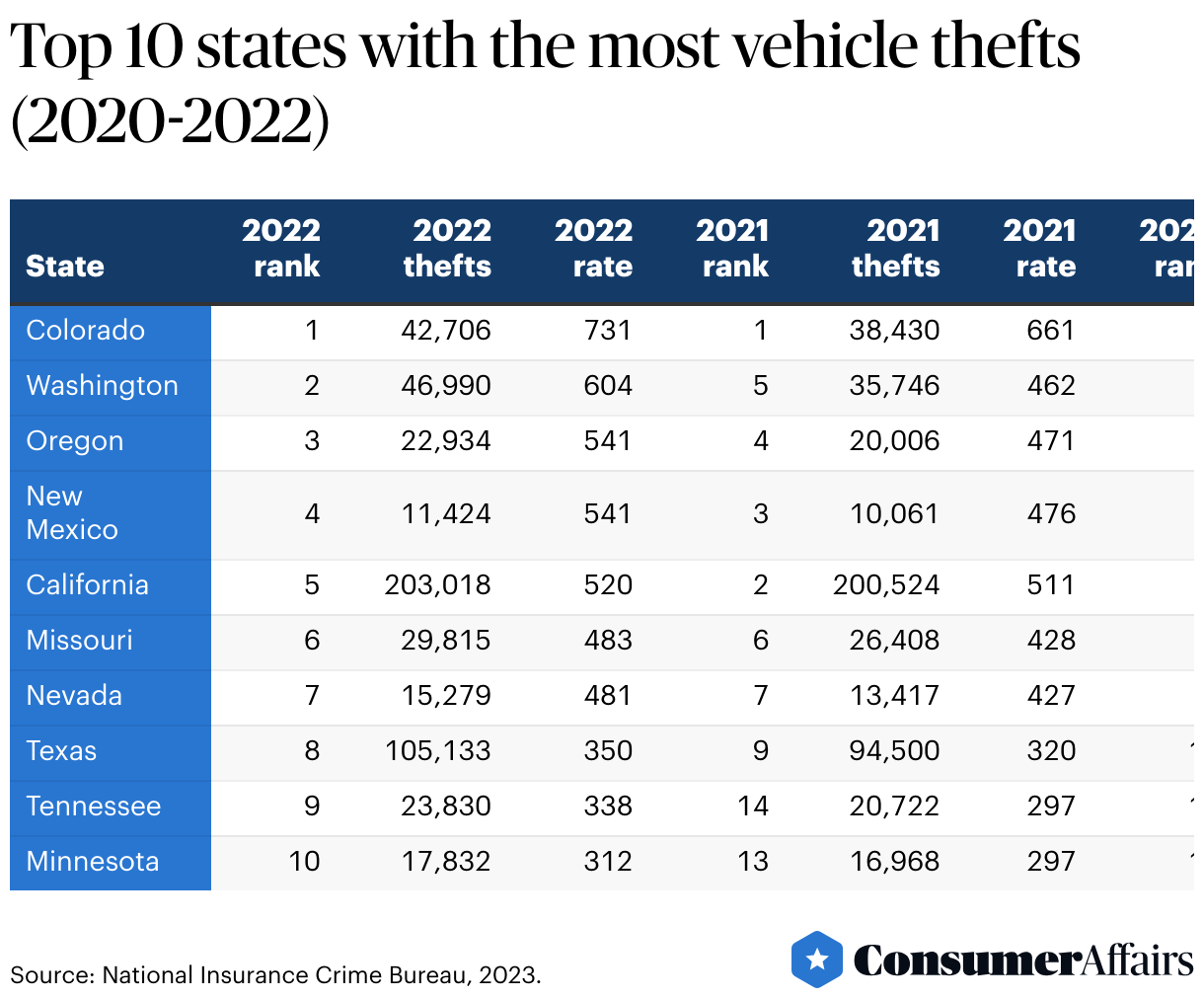 How Many Cars Are Stolen Each Year? (2025) | ConsumerAffairs®