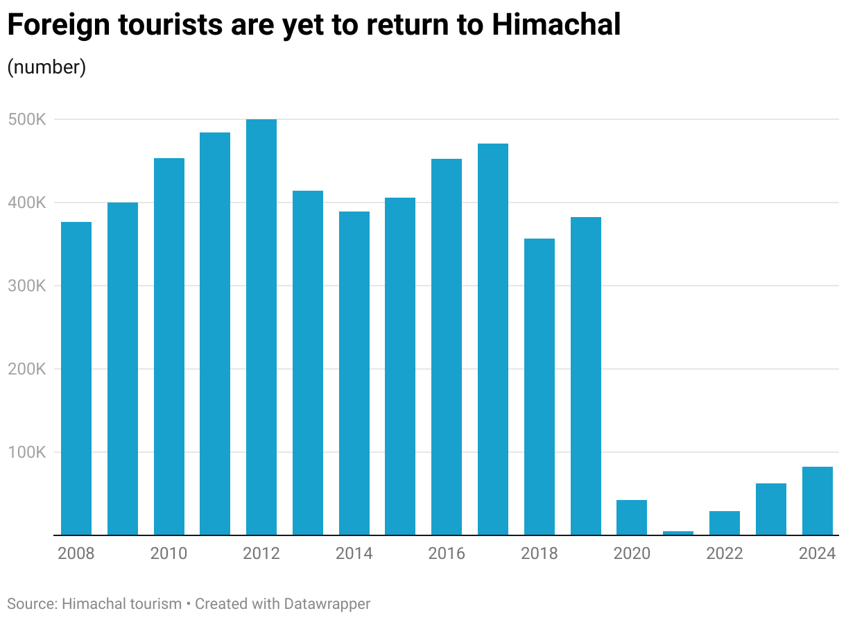 Himachal’s popular tourist spots may also be vanishing from itineraries