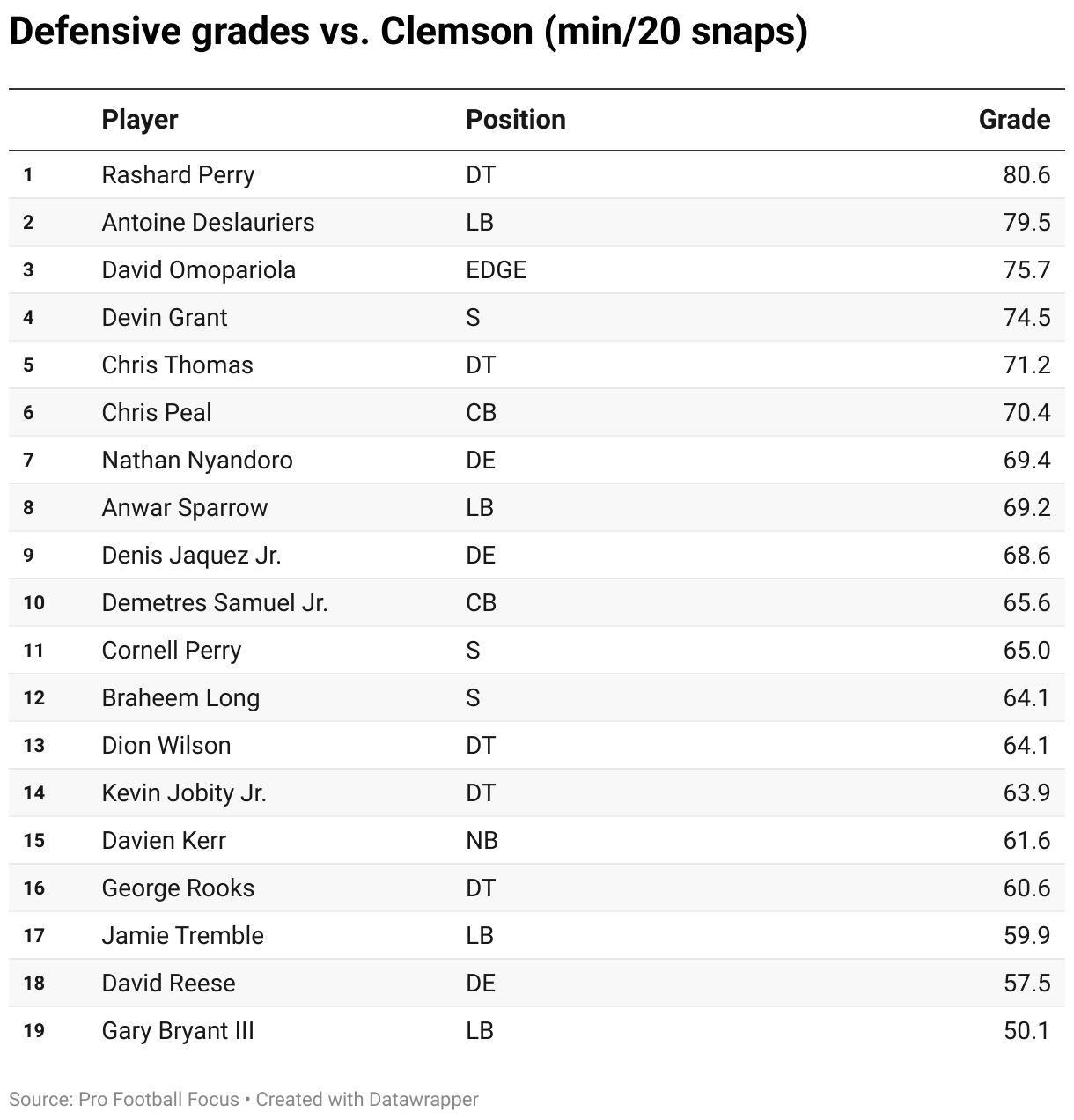 Devin Grant leads Syracuse to victory in return from ankle injury (PFF ...
