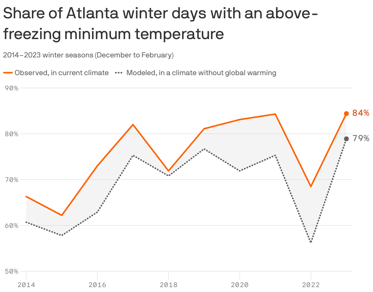 Atlanta's "lost winter days" due to climate change - Axios Atlanta