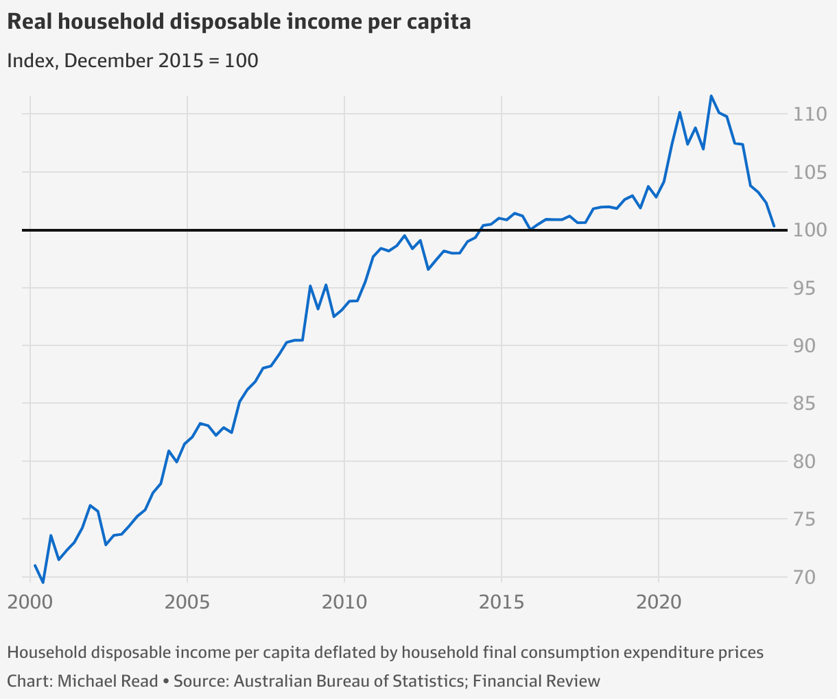 MYEFO 2023: Australians pay more tax than ever and these four charts ...