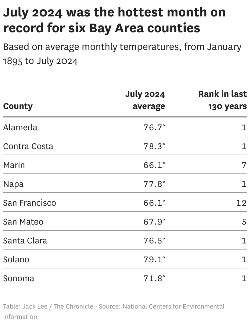 California's hottest July ever: 43 counties hit all-time highs