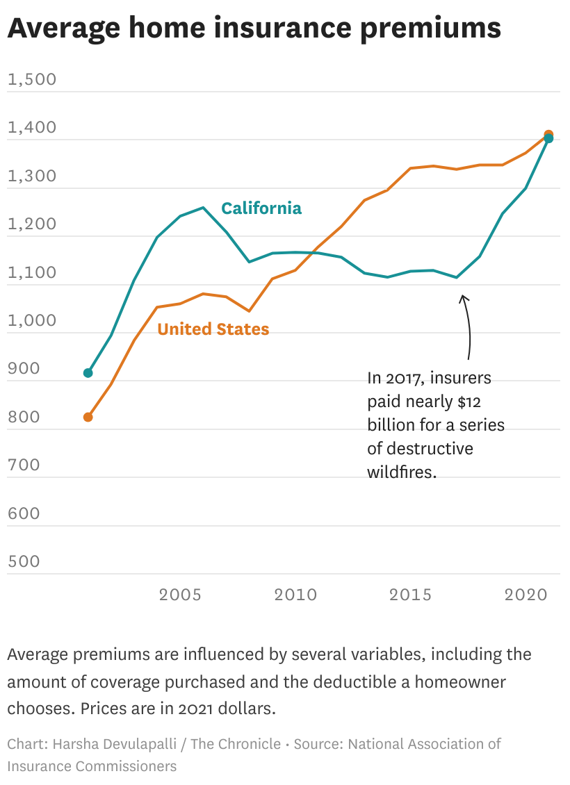 California wildfires: Here are the staggering costs for residents