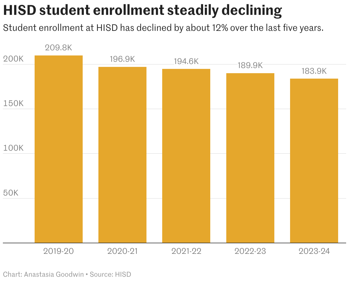 HISD enrollment drops by more than 30K students since peak