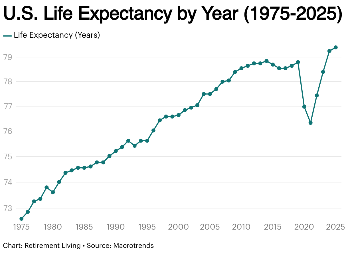 U.S. Life Expectancy Statistics and Trends(2026)