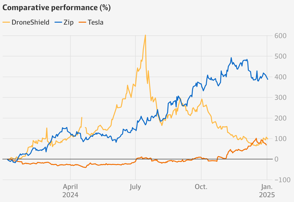 DRO ASX: The stocks that drove Australian investors crazy in 2024