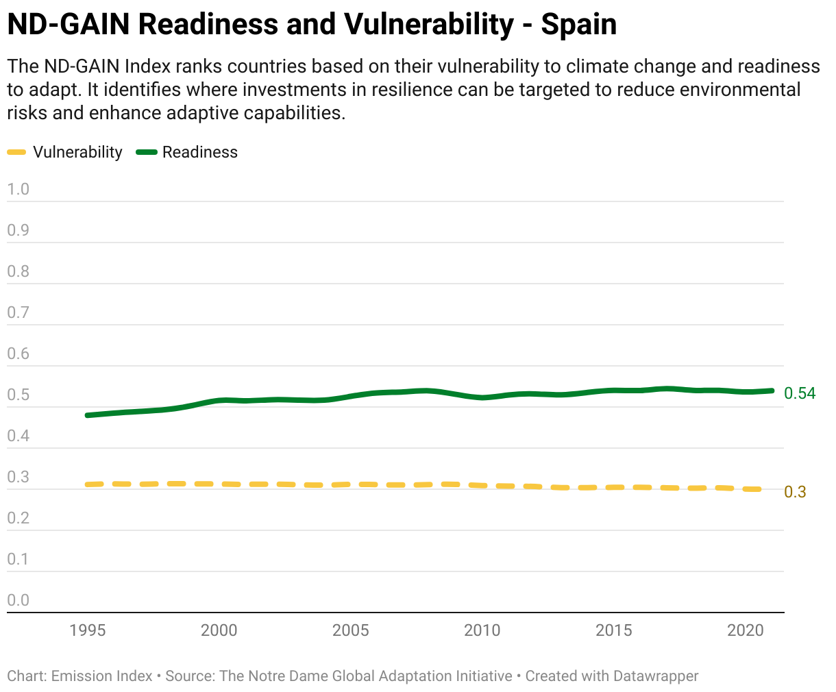 Greenhouse Gas Emissions In Spain