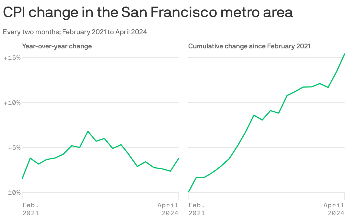 Where the San Francisco Bay Area feels inflation the most - Axios San ...