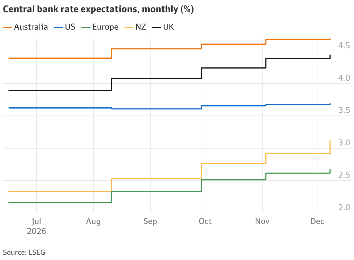 RBA interest rates: Strategists warn of more rate pain that will push ...