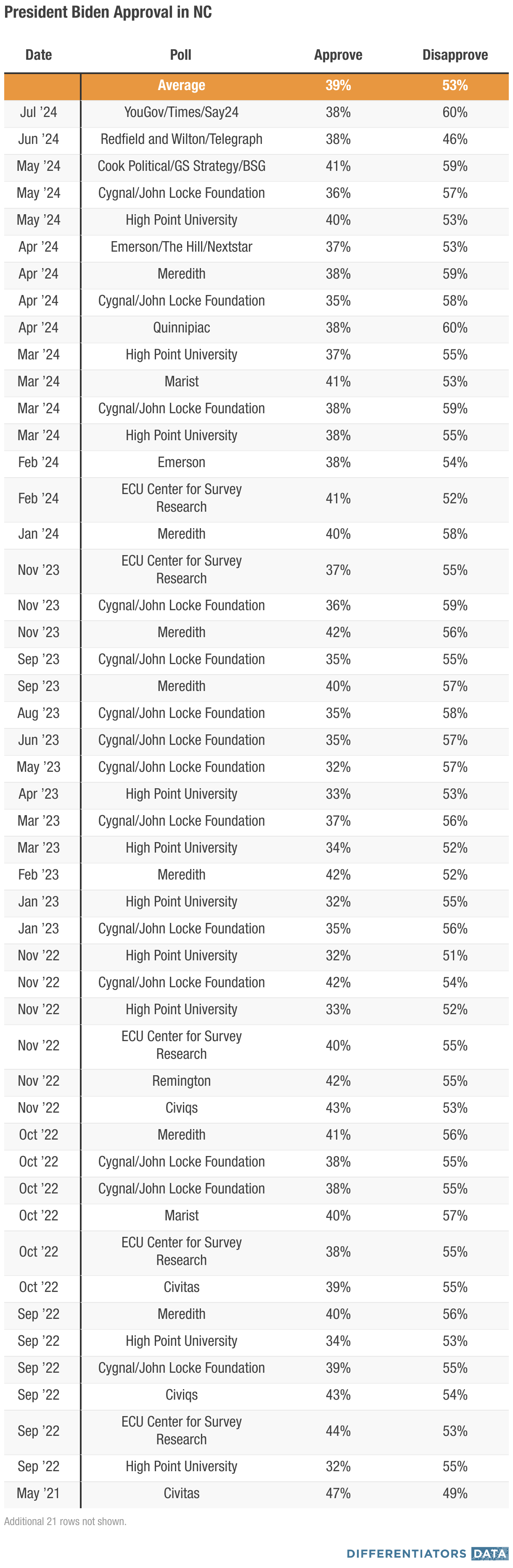 Polling Trackers | Differentiators Data