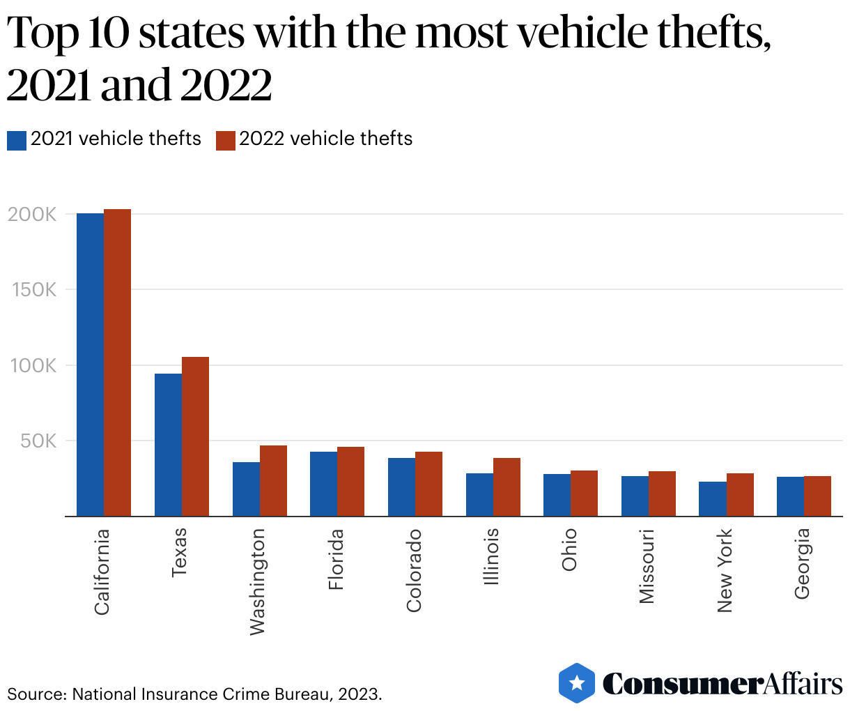 How Many Cars Are Stolen Each Year? (2025) | ConsumerAffairs®