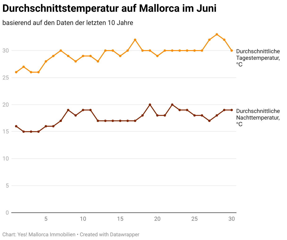 Mallorca im Juni erkunden: Ein vollständiger Reiseführer