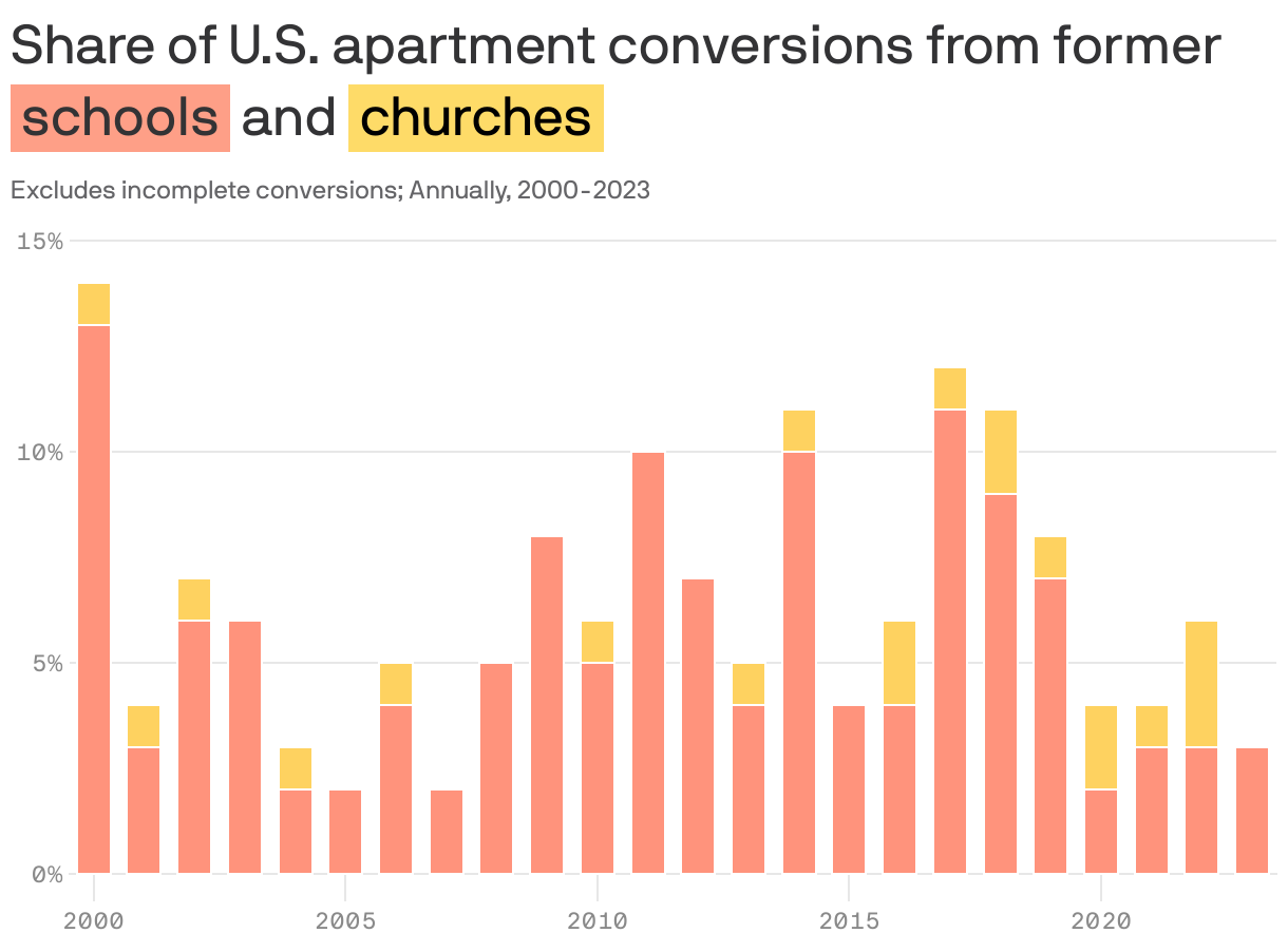 How Bay Area cities are converting hotels, schools into housing - Axios ...