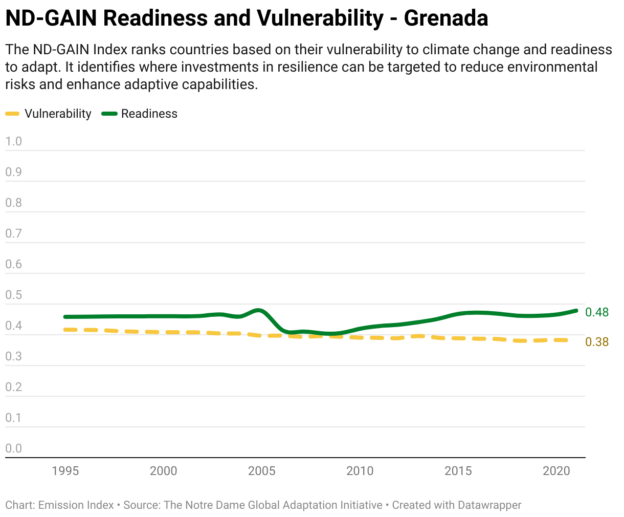 Greenhouse Gas Emissions In Grenada
