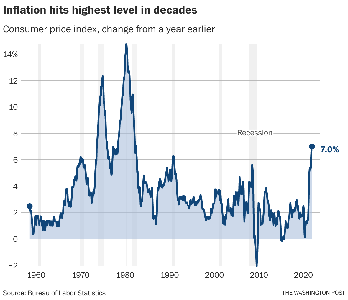 2021 inflation highest in 40 years, December prices rise 7 percent ...