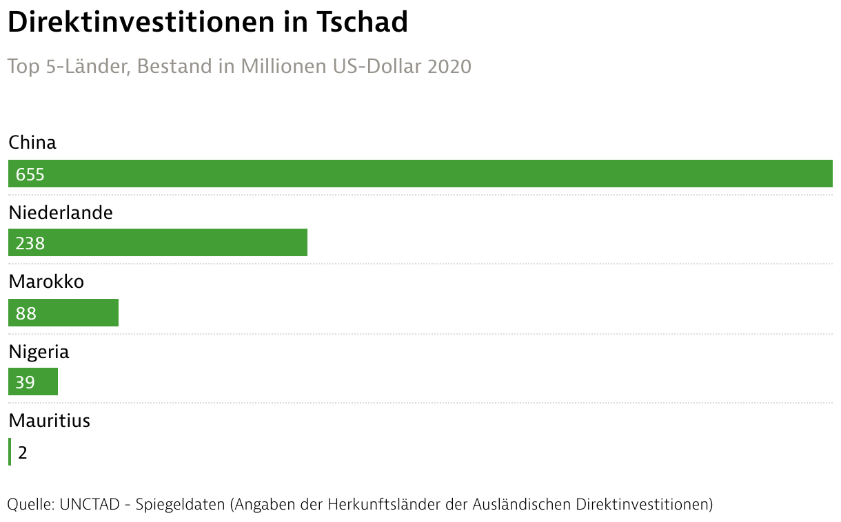 Africa Business Guide - Alles zur Wirtschaft im Tschad