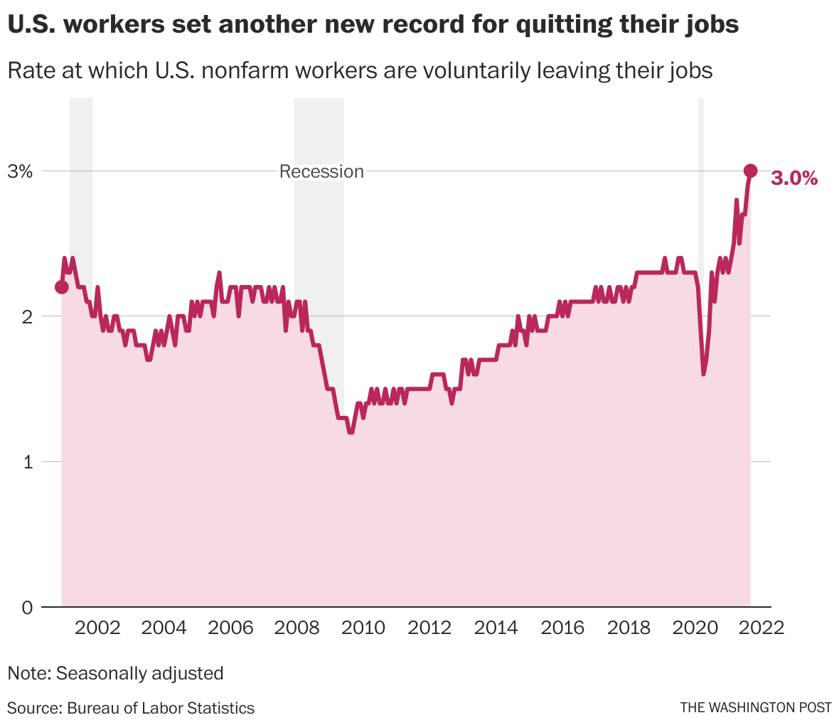JOLTS report: A record number of workers quit their jobs in September ...