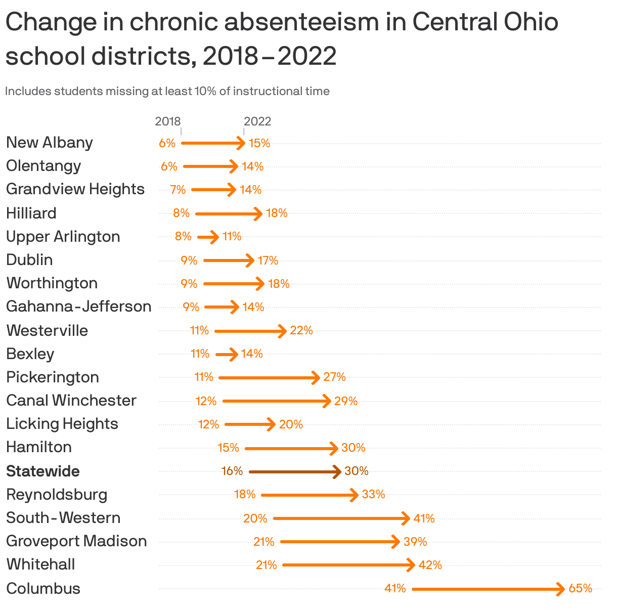 Student absences skyrocketed in Columbus last school year - Axios Columbus