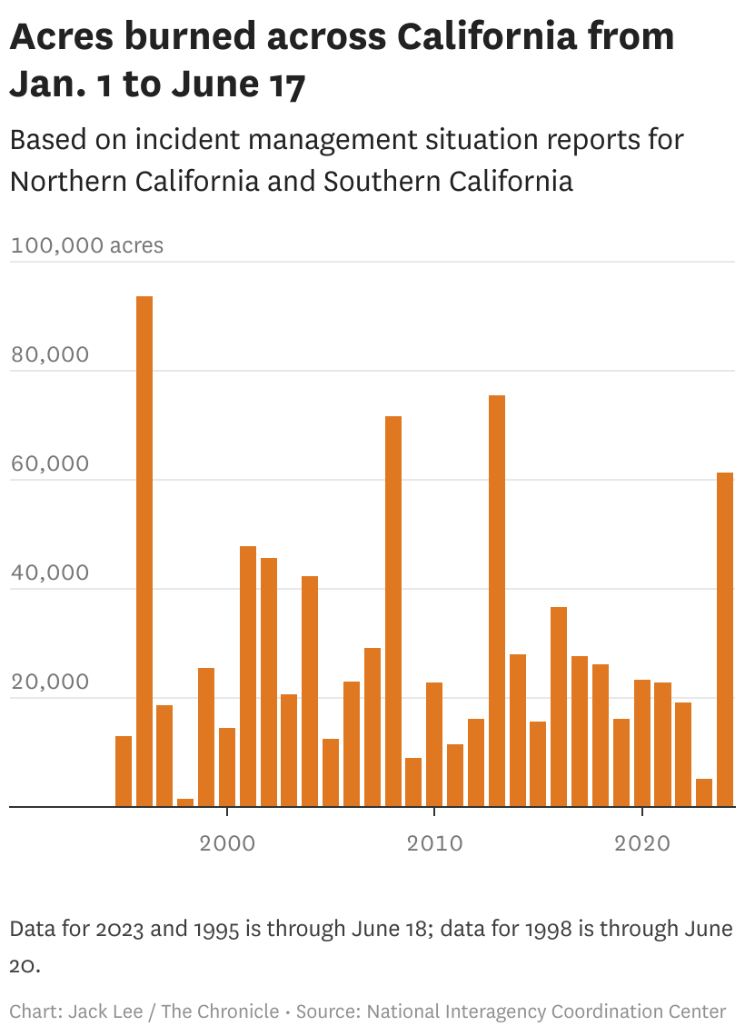 California wildfires: Acres burned this year among highest on record