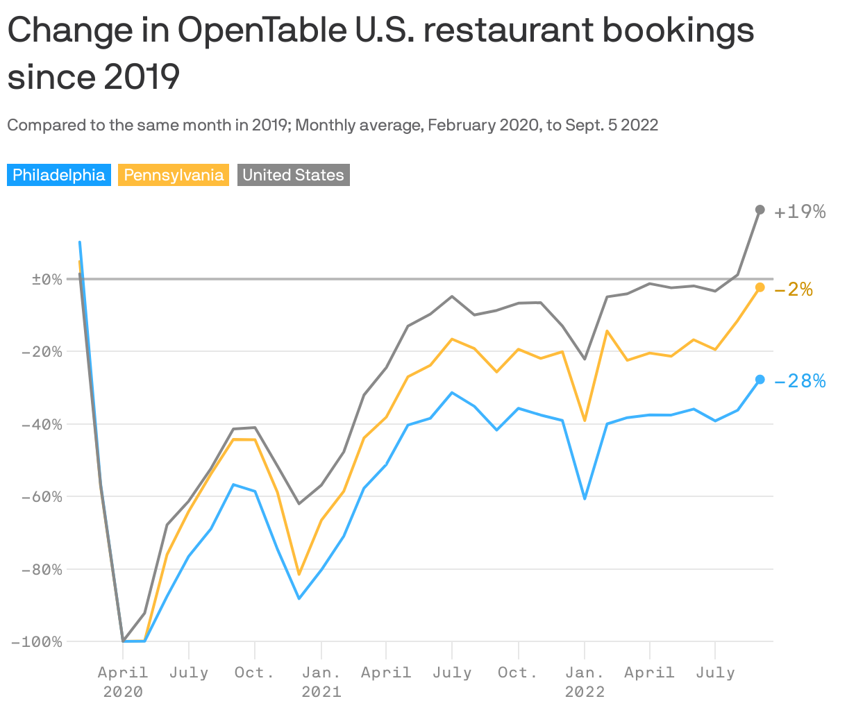 How Philly's pandemic recovery lags the nation - Axios Philadelphia