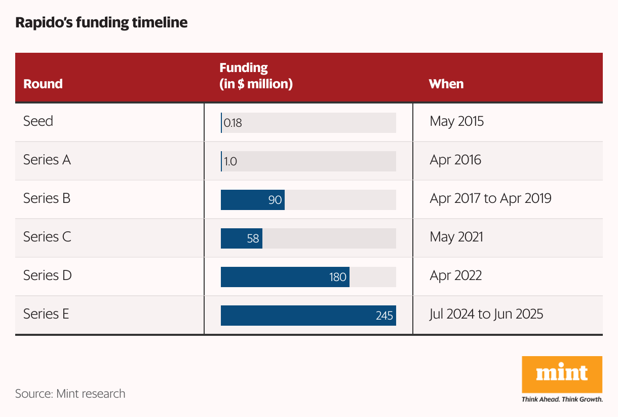 Prosus eyes biggest bite of Swiggy’s Rapido stake. Valuation likely to ...