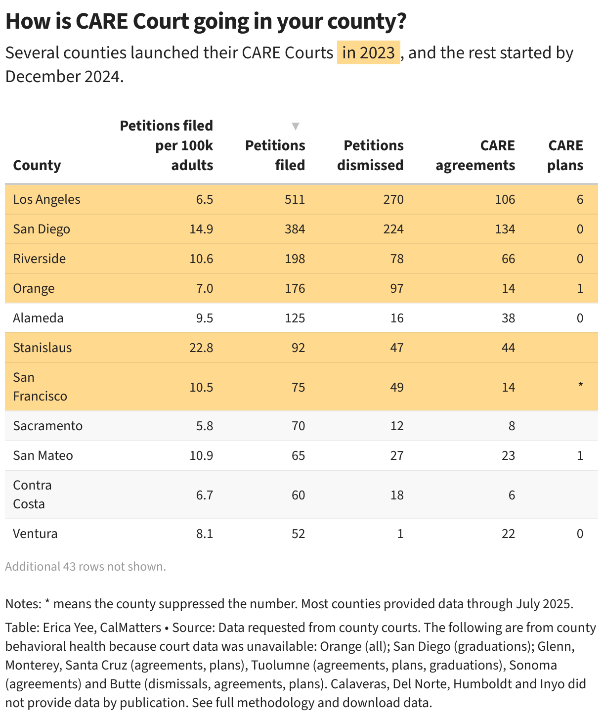 Newsom promised real progress on mental health with CARE Court. Here’s ...