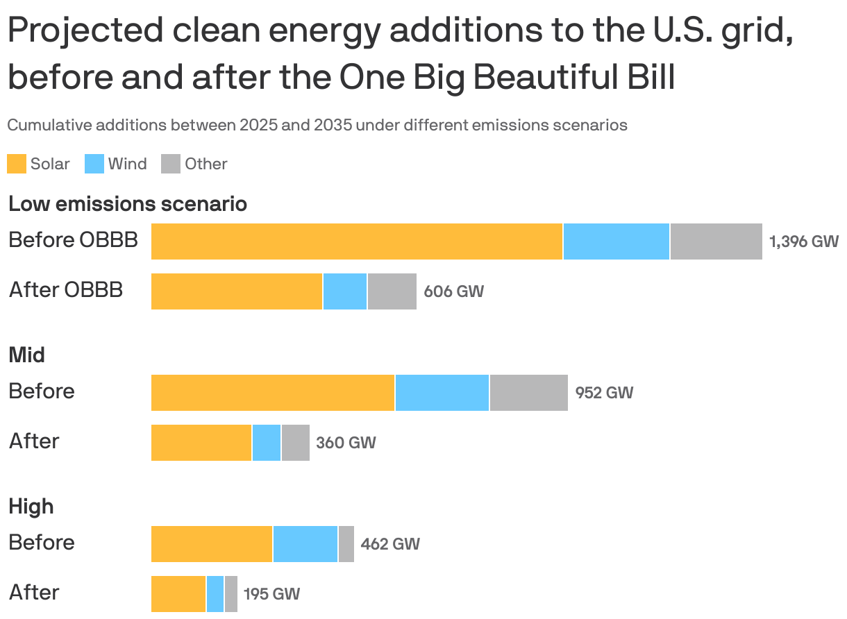 How the new budget law will slow clean energy deployments
