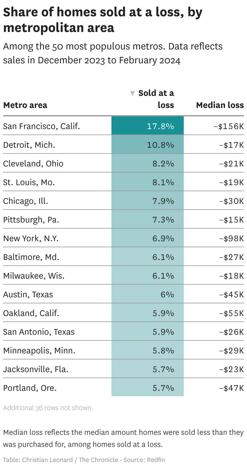 S.F. homes were most likely to sell at a loss among all U.S. cities