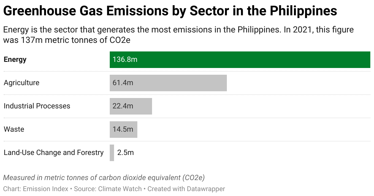 Greenhouse Gas Emissions In The Philippines