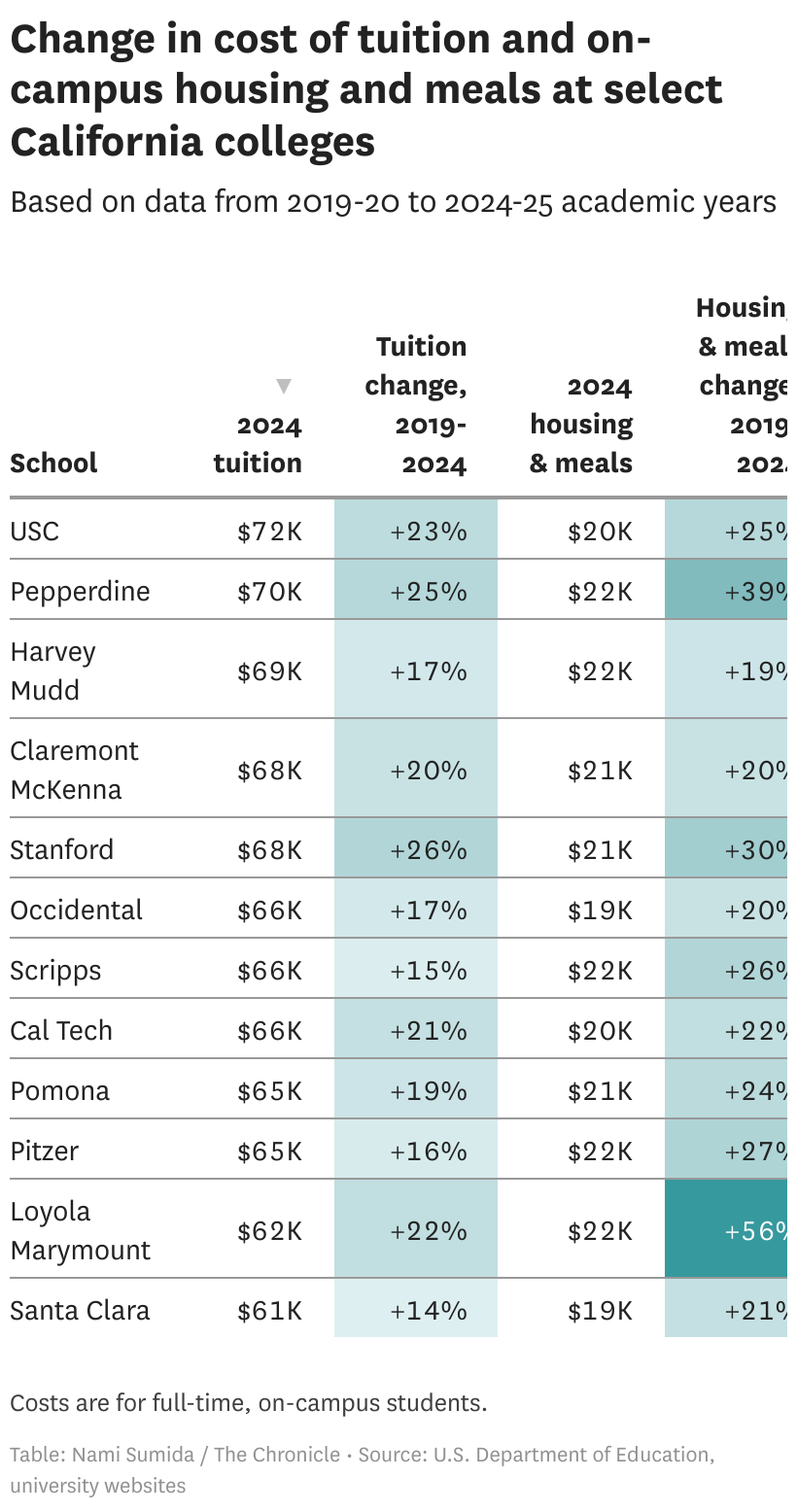 Here’s how much top California universities’ tuition now costs