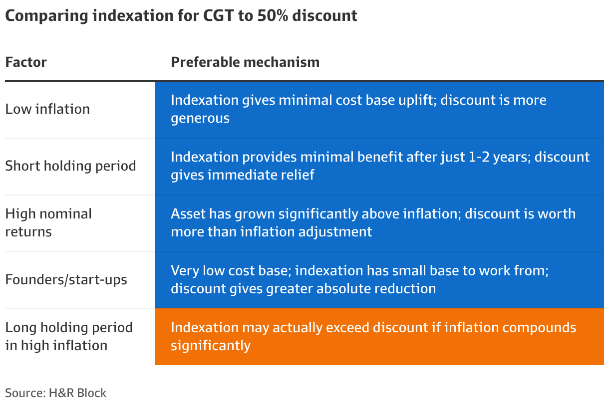 Capital gains tax changes: asset valuations crucial to lock in value ...