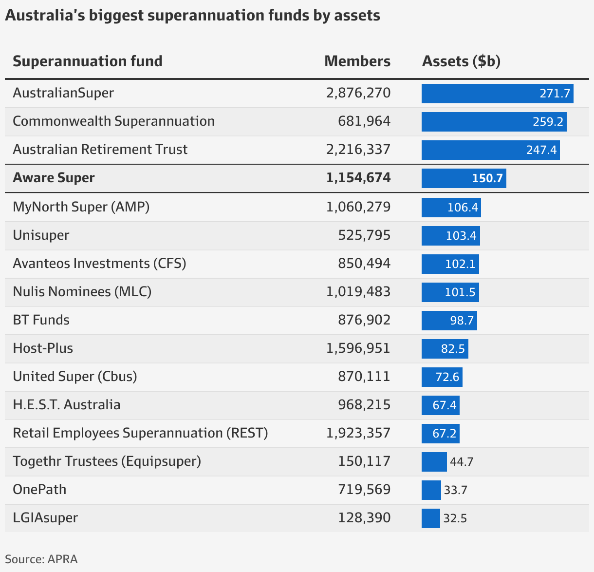 Aware Super’s plans to make money with its $160 billion are unusual. Here’s where it’s going to ...