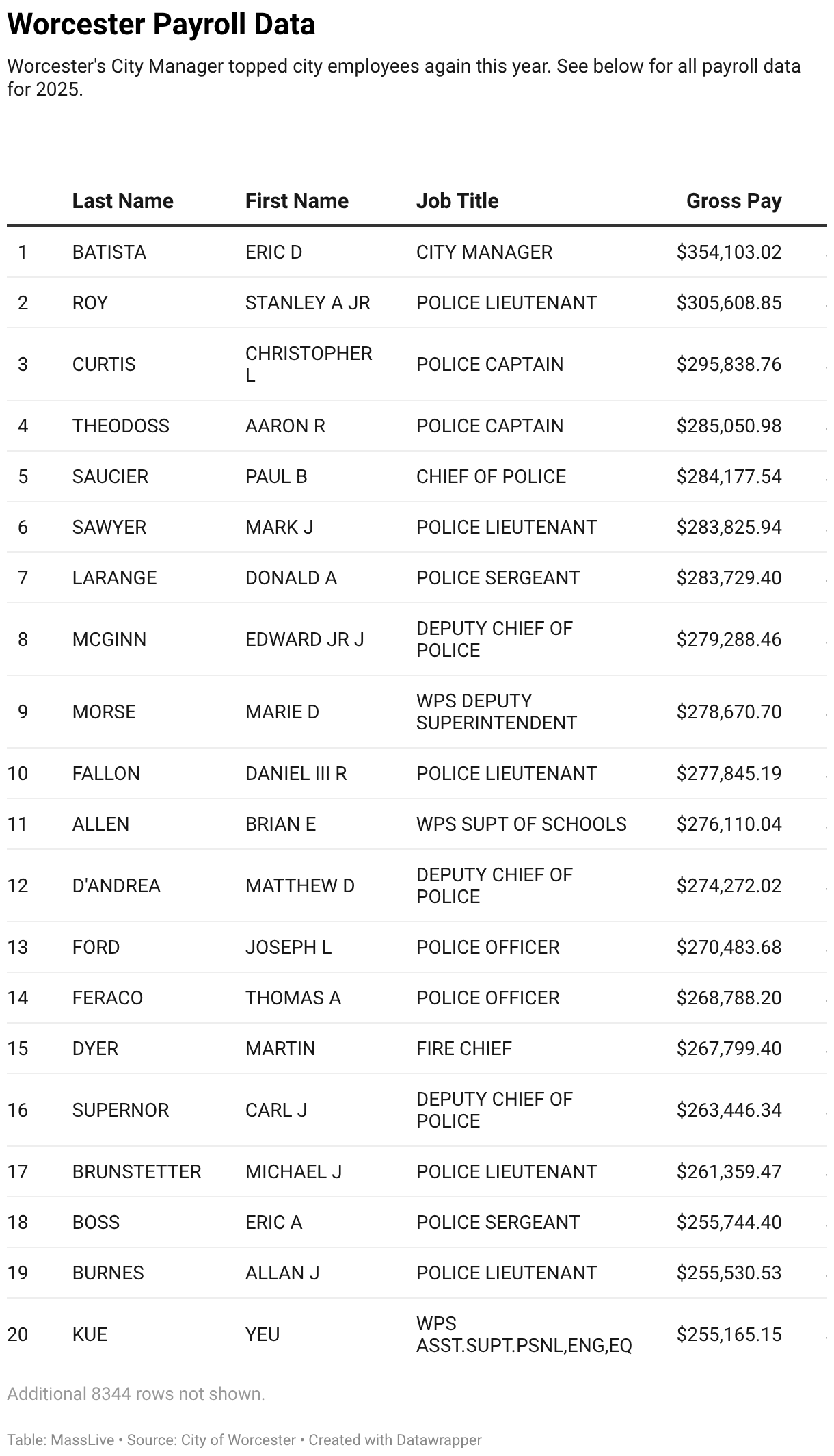 Worcester payroll database: Search what every city employee made in ...