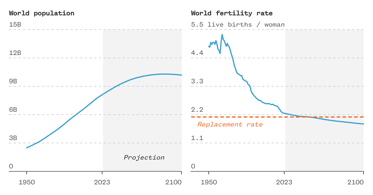 Overpopulation Charts 2024