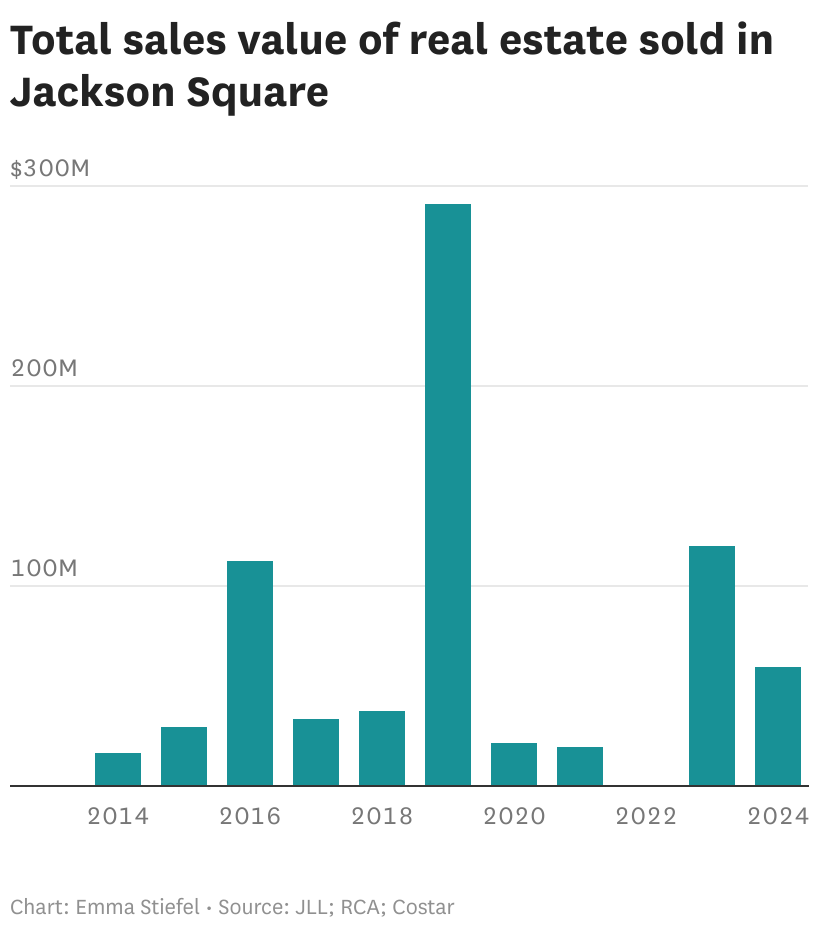 SF’s affluent Jackson Square is city’s hottest real estate market
