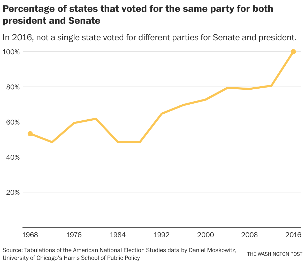 Opinion | Split-ticket voting could be a blessing for Democrats - The ...