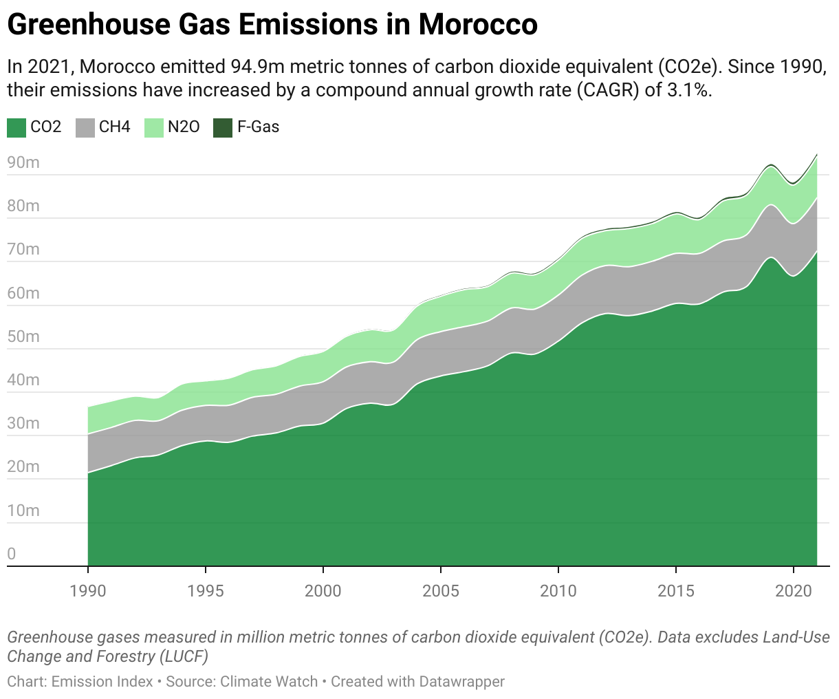 Greenhouse Gas Emissions In Morocco