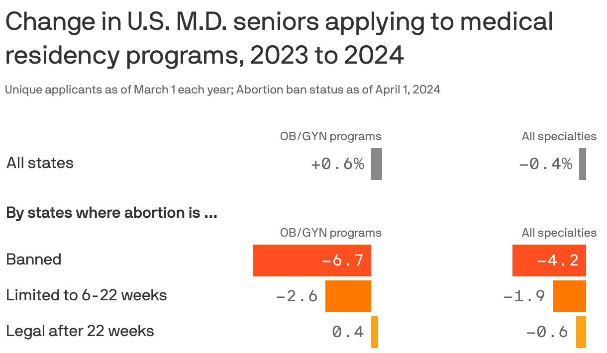 New doctors are avoiding working in states with abortion bans