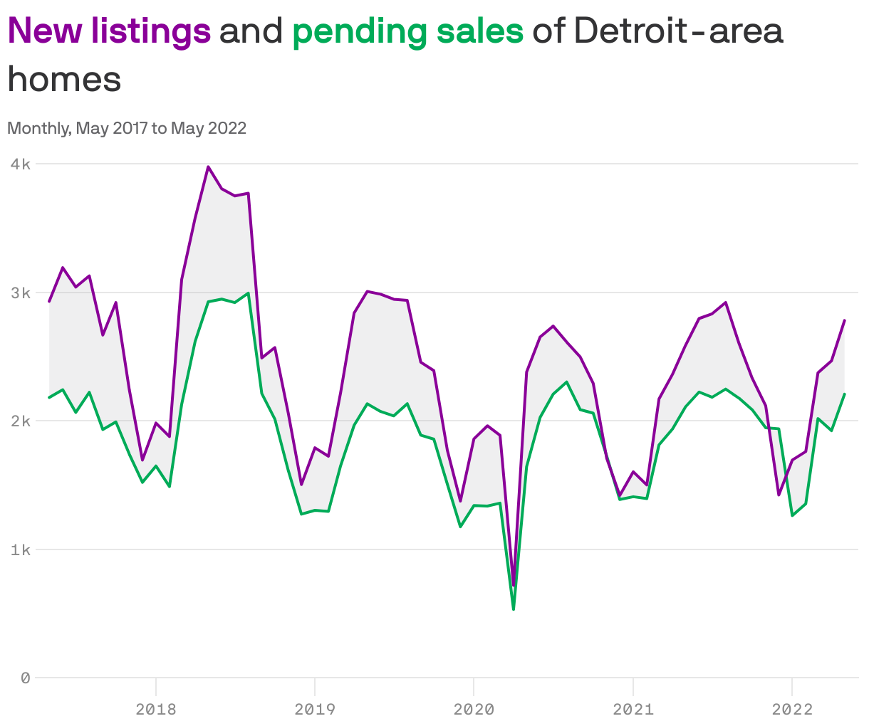 Detroit's real estate market isn't cooling just yet - Axios Detroit