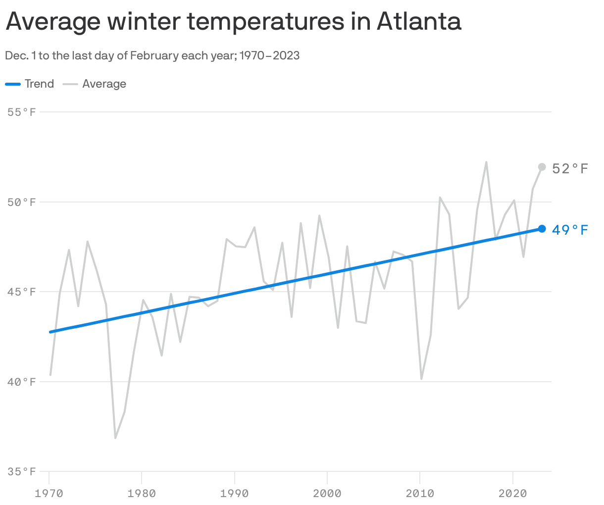 Atlanta's fourth-warmest winter on record - Axios Atlanta