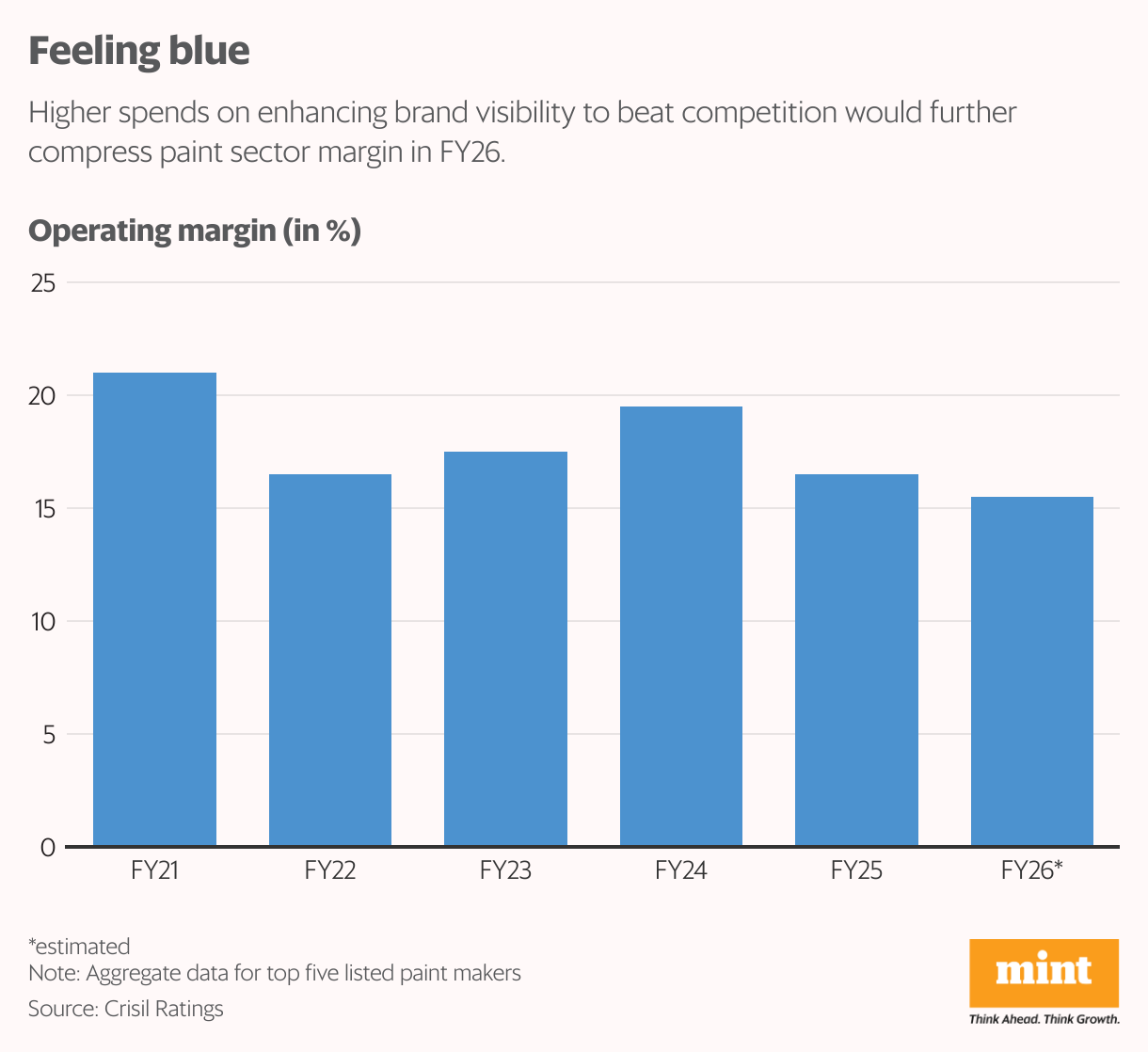 Margins shrink as paint firms splurge on brand wars and visibility