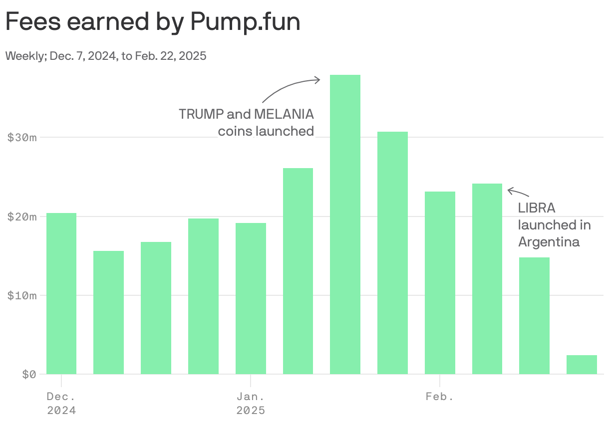 Meme coin moment fizzles after Trump cashes in