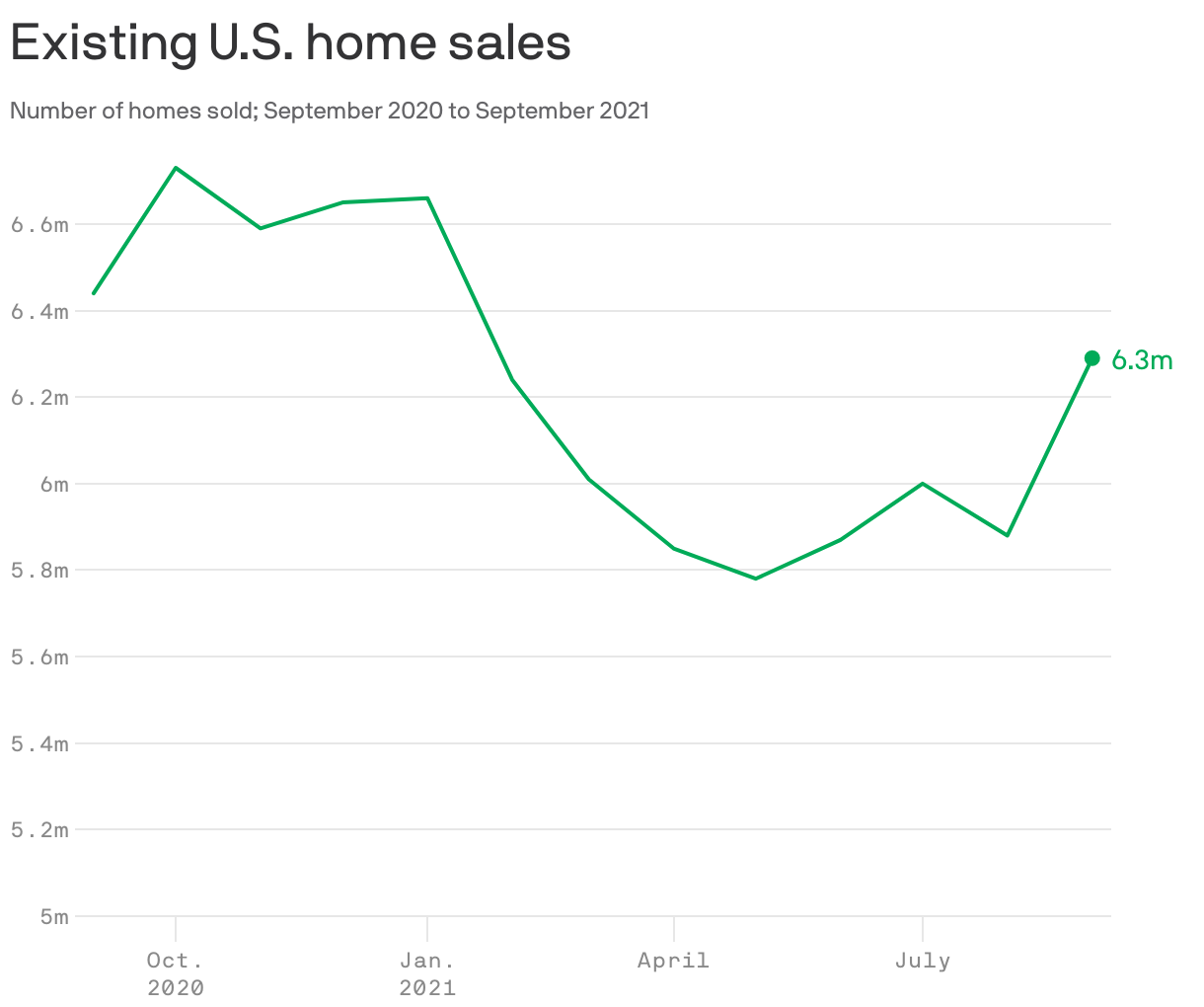 Existing home sales hit inflection point