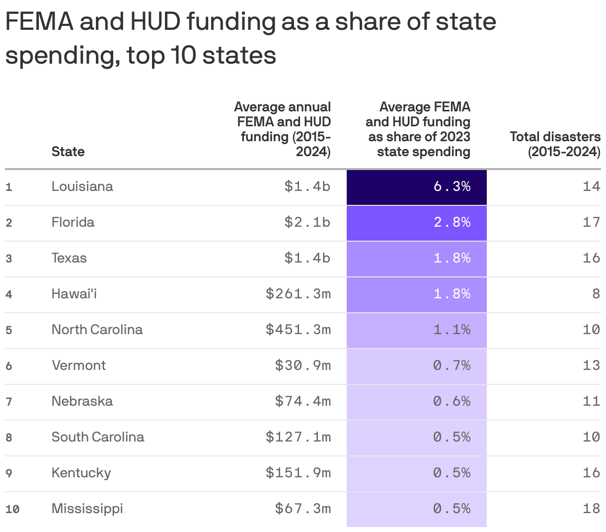 How a FEMA transformation could impact North Carolina - Axios Raleigh
