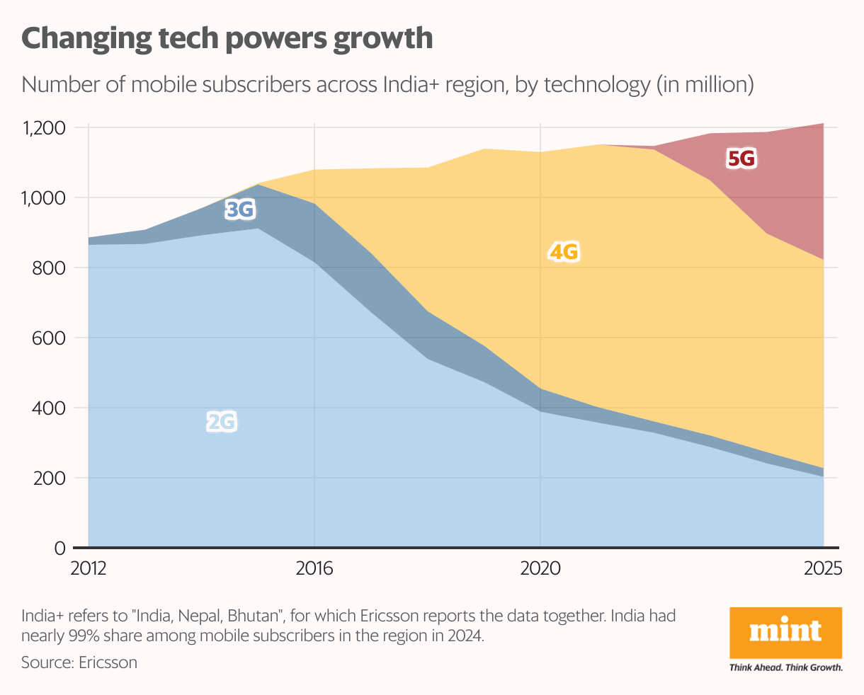 In charts: Tracking the 30-year journey of a digital India