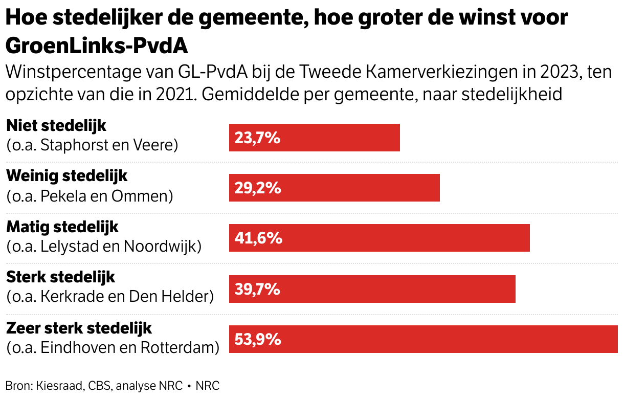 Fusiepartij GroenLinks-PvdA wint in de steden maar verliest trouwe ...
